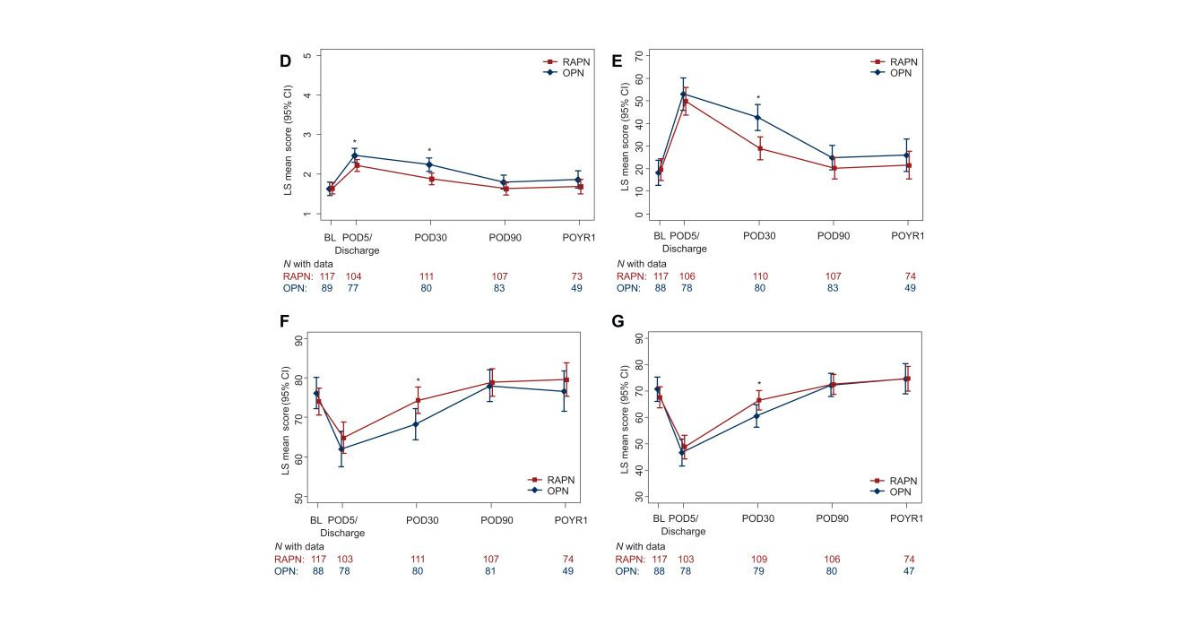 Open versus robotic-assisted partial nephrectomy in patients with ...